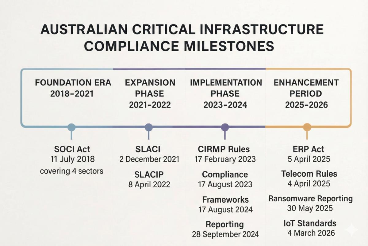 SOCI Act Compliance: Roadmap for Australian Critical Infrastructure ...